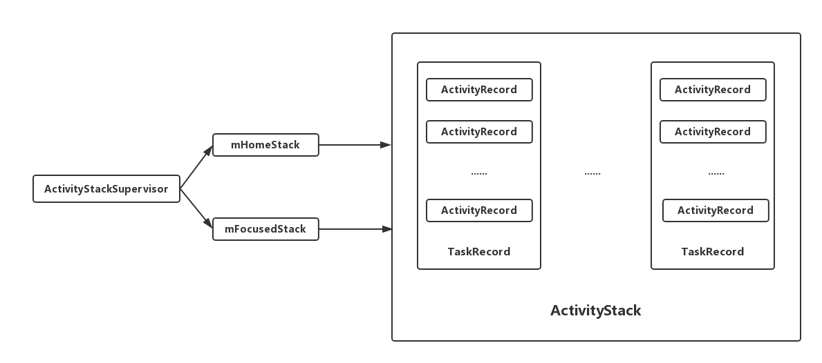 ActivityRecord、TaskRecord、ActivityStack相互关系以及Activity启动模式_activity top resumed state loss ...