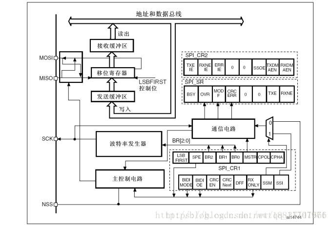 STM32驱动FLASH(W25Q128)_stm32f103标准库的w25q128驱动-CSDN博客