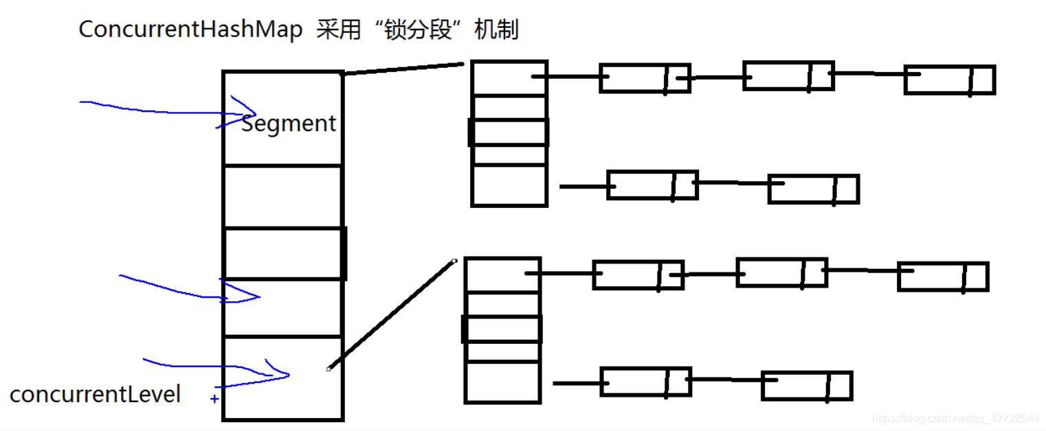 ConcurrentHashMap 锁分段机制_分段锁分了多少段?cocurrenthashmap-CSDN博客