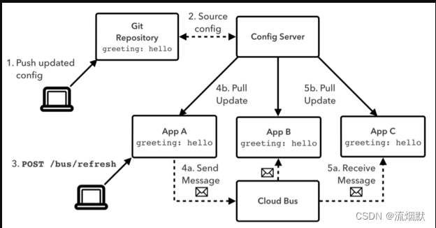 Spring Cloud Bus 消息总线基础入门与实践总结-CSDN博客