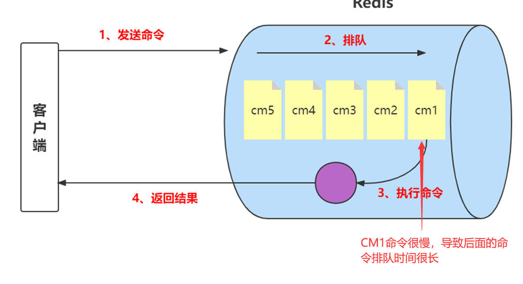 【Redis】Redis高级特性和应用(慢查询、Pipeline、事务、Lua)_rust redis pipeline-CSDN博客