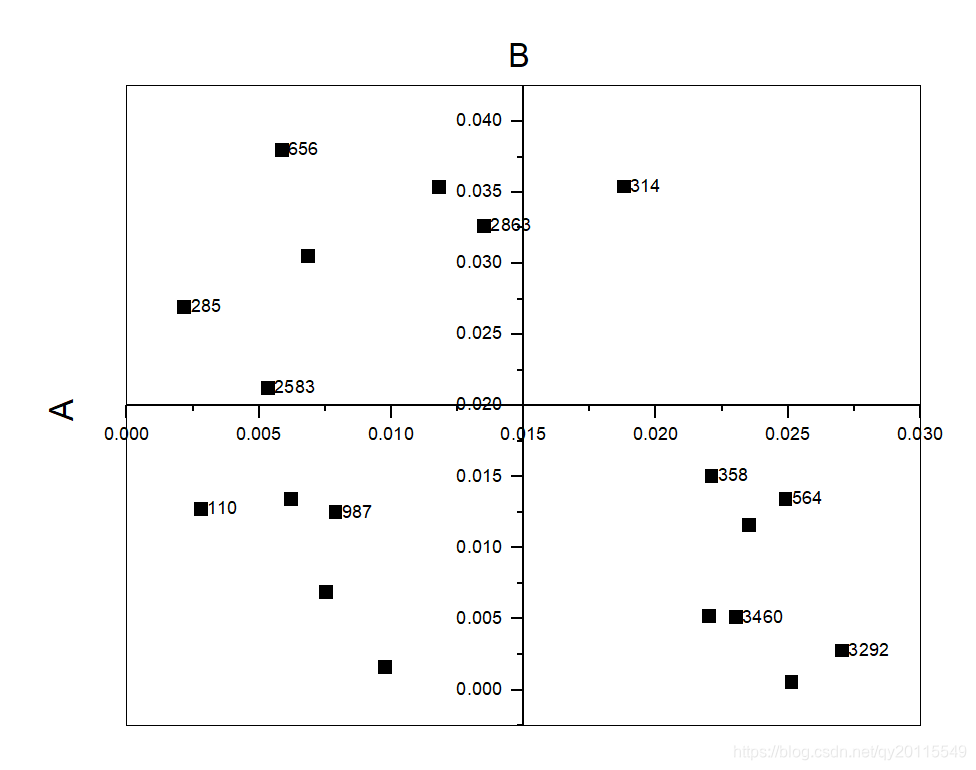 Origin2017绘图给部分点添加标签_origin怎么画大括号-CSDN博客
