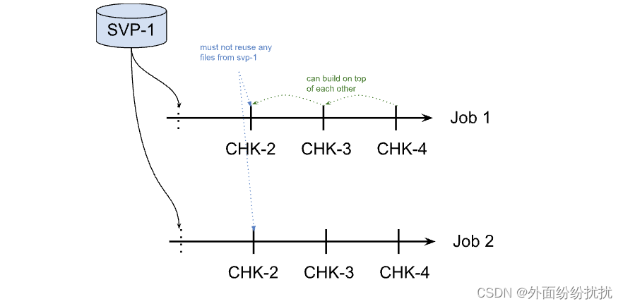 Flink Savepoints_flink savepoint yarn-CSDN博客