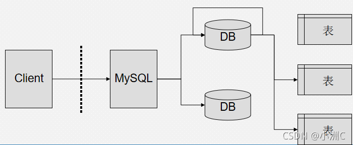 数据库详解：概念、类型与mysql应用 Csdn博客