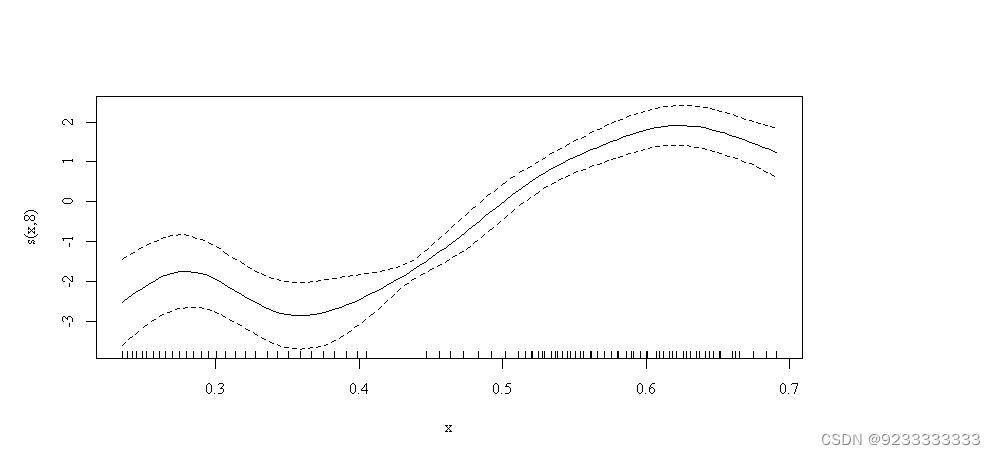 记录一下R做GAM画图（smooth spline）的一些情况_r语言method gam-CSDN博客