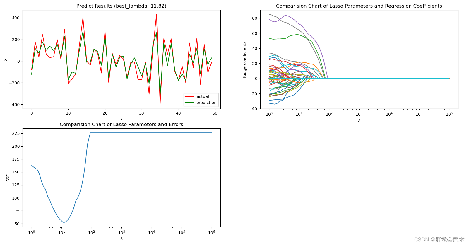 【sklearn】线性回归、最小二乘法、岭回归、Lasso回归_sklearn 岭回归-CSDN博客