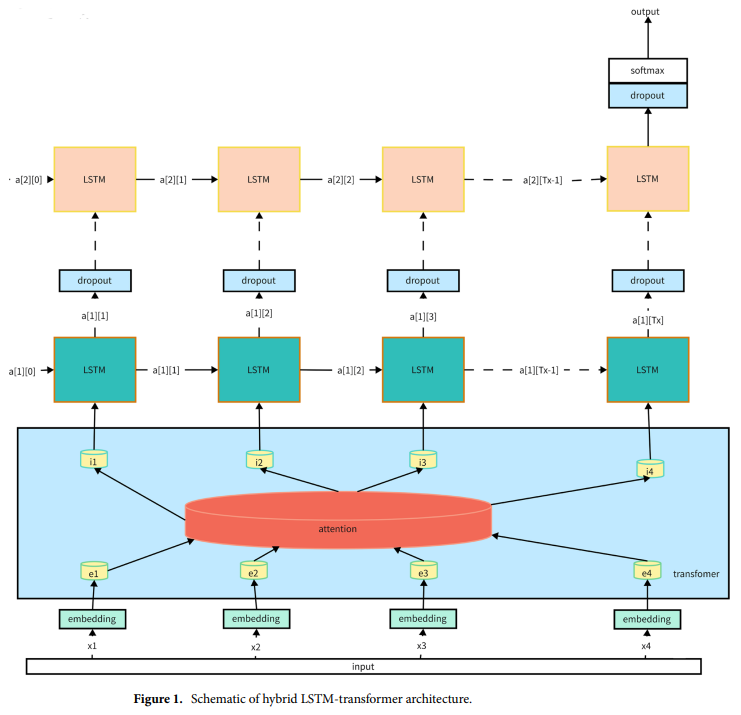 结合创新！LSTM+Transformer新成果登Nature，精度高达95.65%-CSDN博客