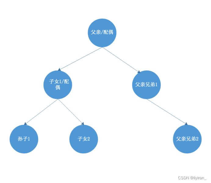 使用二叉树构建动态家谱系统 Csdn博客 