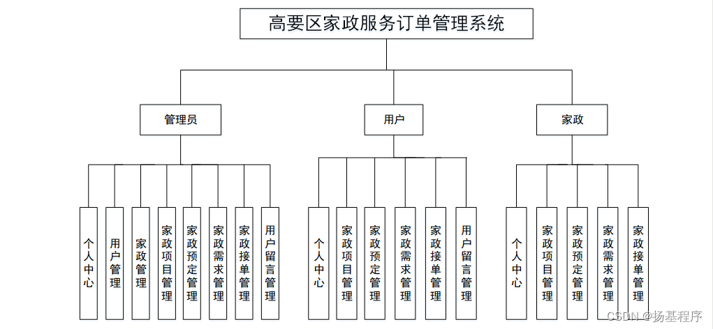java/jsp/ssm高要区家政服务订单管理系统【2024年毕设】-CSDN博客