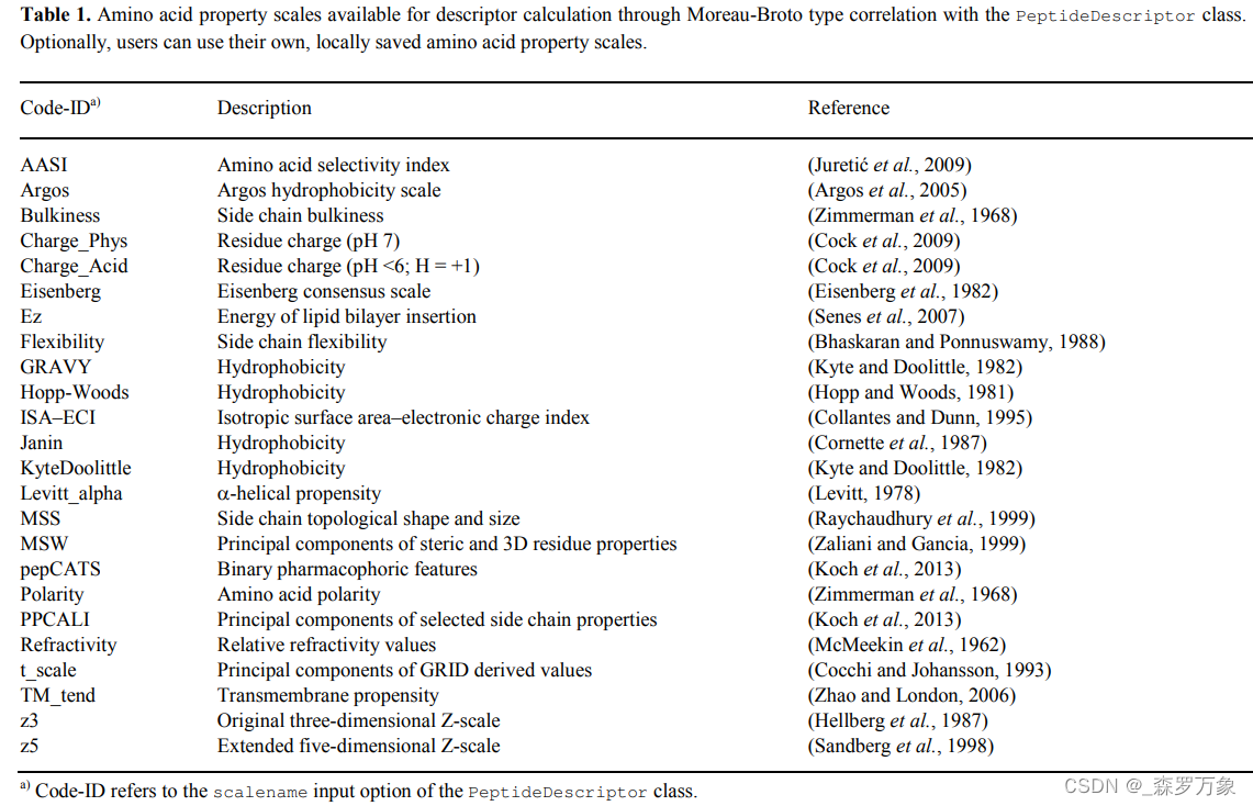 多肽描述符计算：modlamp 包-CSDN博客