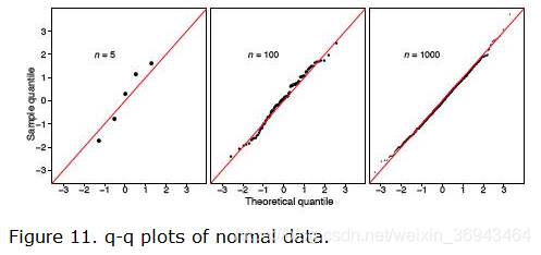 Quantile-Quantile (q-q) Plots_q-qplots-CSDN博客