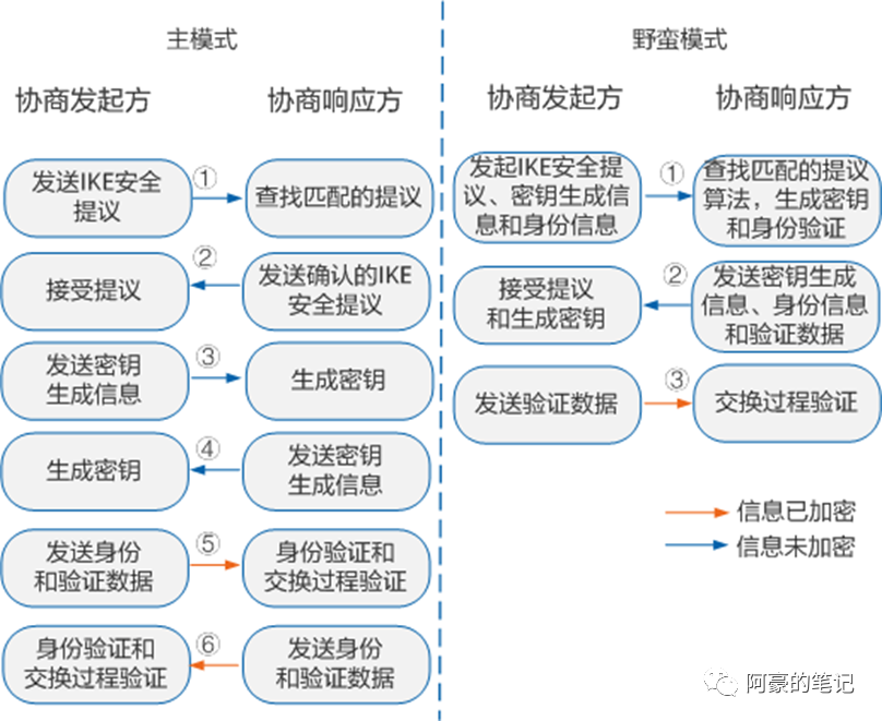 IPSec—IKE协议介绍-CSDN博客