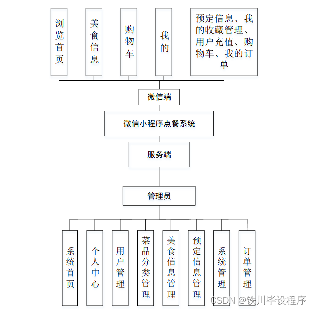 ssm/java/node/python/php基于微信小程序点餐系统【2024年毕设】-CSDN博客