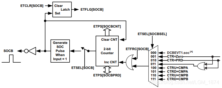 DSP TMF320F2803x 增强型脉宽调制器（ePWM）模块_dsp2803 event trigger-CSDN博客