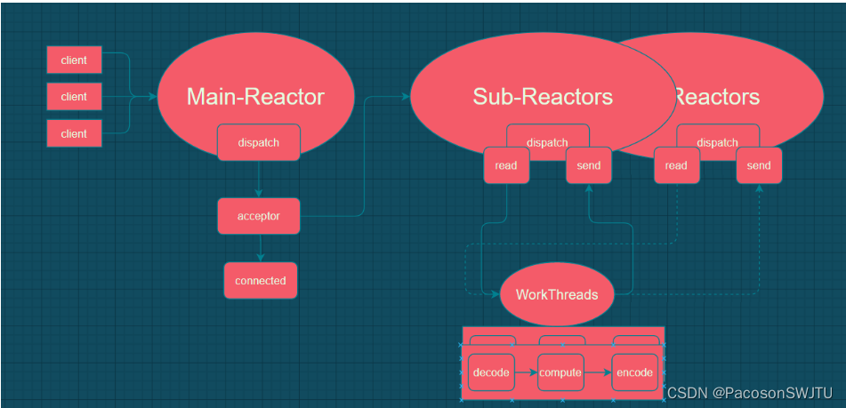 6.netty线程模型-Reactor_netty 和 reactor-netty 的关系-CSDN博客