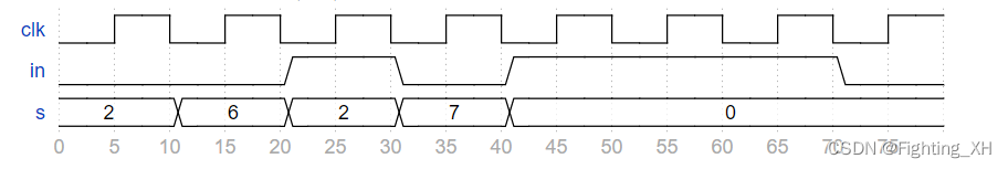 Hdlbits十 五学习笔记——采用verilog编写testbench文件，并用于逻辑设计的modelsim仿真测试verilog Tb Csdn博客