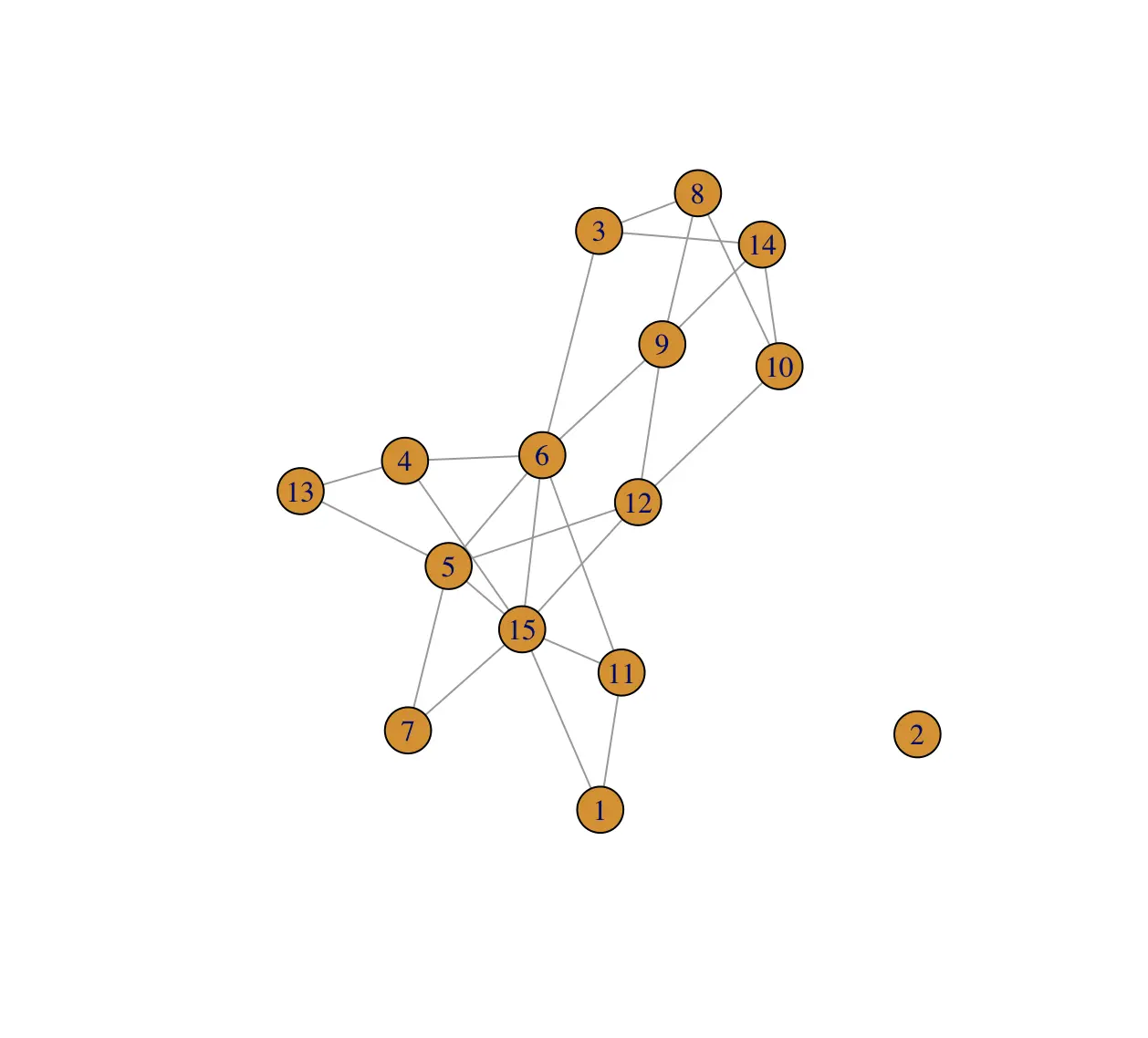 R 数据可视化 —— igraph 布局与绘图_ig.plot(partition) 在哪里出图-CSDN博客