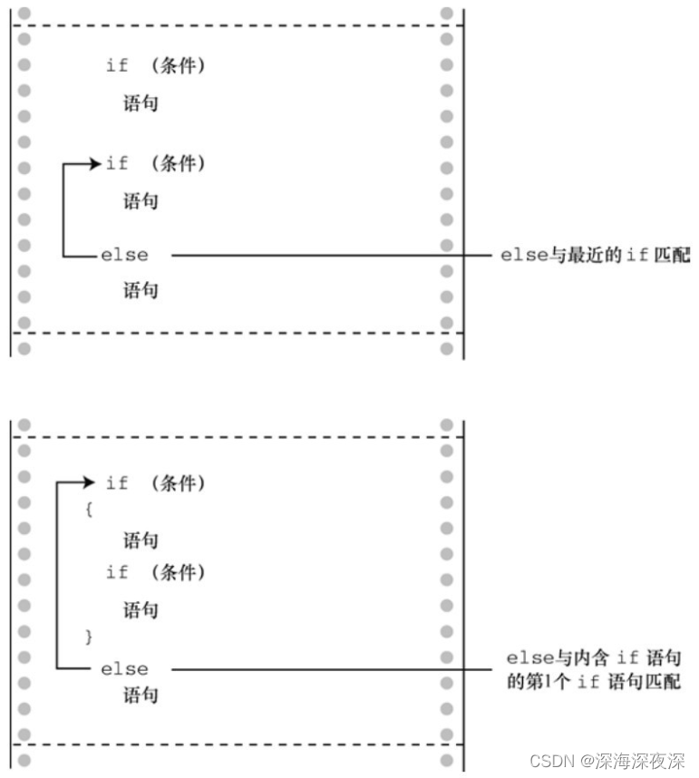 C | C控制语句：分支和跳转_c语言else 不会跳到另一个-CSDN博客