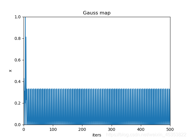 python实现各种混沌的波形_chebyshev混沌映射python实现-CSDN博客