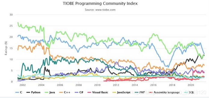 “Python即将夺取C的宝座” 2021. 6 TIOBE 排行榜_2021年 python 排名-CSDN博客