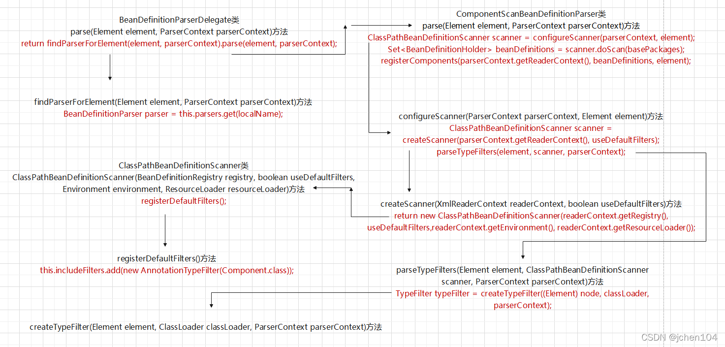 Spring IOC：ComponentScanBeanDefinitionParser调用链_iscandidatecomponent-CSDN博客