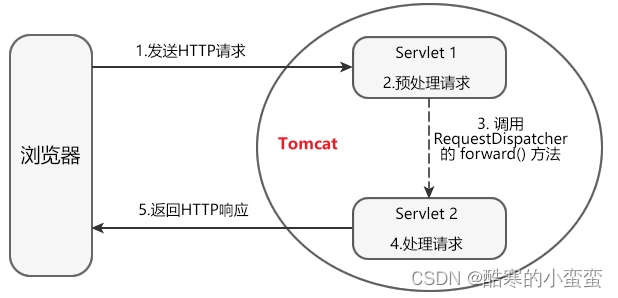 阶段四-JavaEE-Day03_javazqwl-CSDN博客