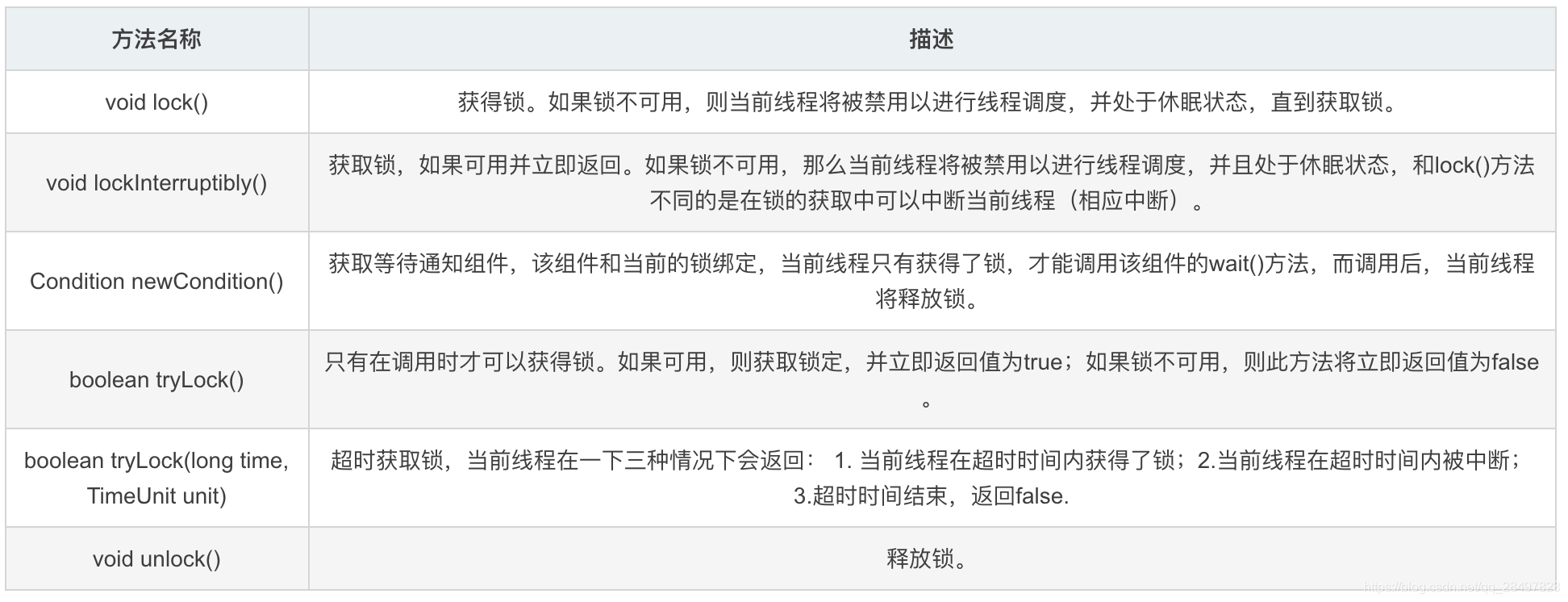 java多线程-Lock和Condition_private condition condition = lock.newcondit-CSDN博客