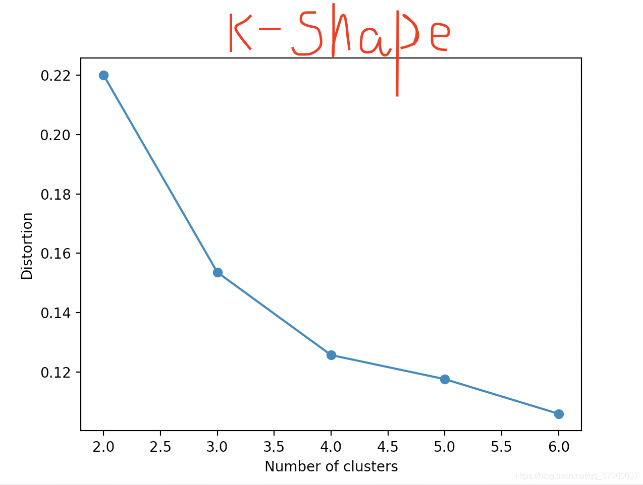 tslearn使用轮廓系数（silhouette_score）评估KShape聚类效果_tslearn kshape-CSDN博客