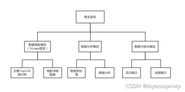 基于python的电影票房数据爬取与可视化系统的设计与实现 基于大数据的电影数据爬取与可视化系统的设计与实现 Csdn博客