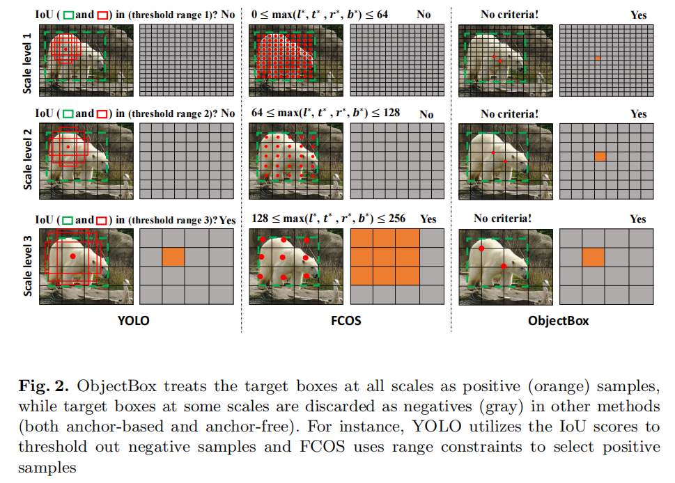 【论文笔记】ObjectBox: From Centers to Boxes for Anchor-Free Object Detection_objectbox: from centers ...