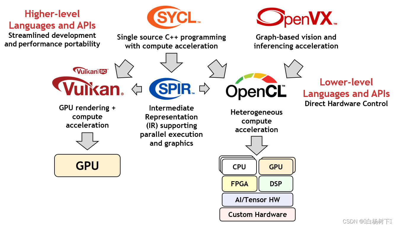 OpenCL与其他Khronos标准相比如何？_opencl khronos-CSDN博客