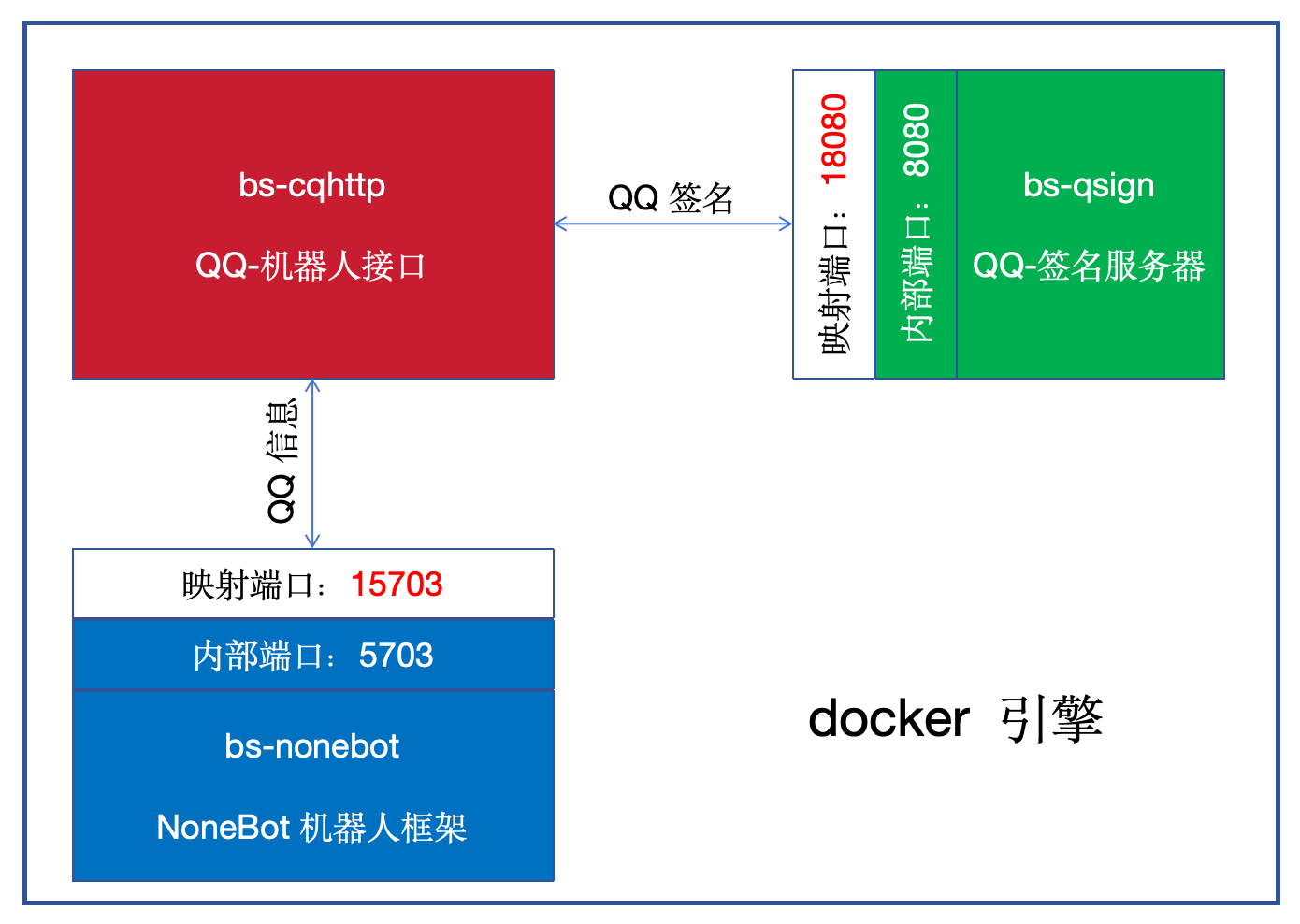 Docker安装并跑通跑通qq机器人实践(1) 前言及展示docker Qq机器人 Csdn博客