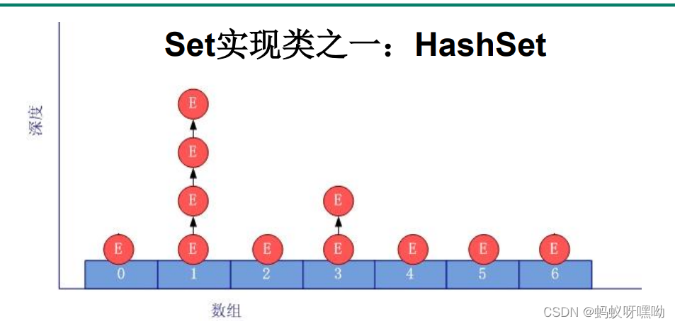 Hash表与Hashset_哈希表 hashset-CSDN博客