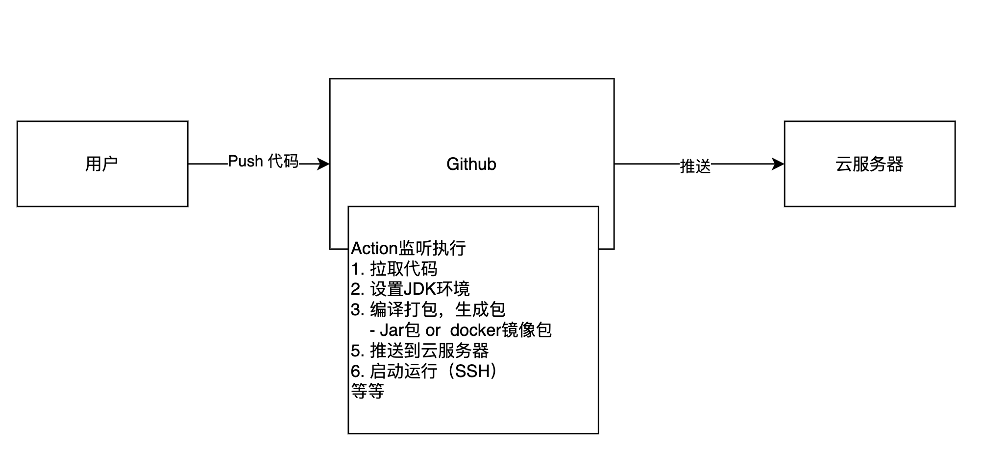 【CICID】GitHub-Actions-SpringBoot项目部署_github部署spring boot-CSDN博客