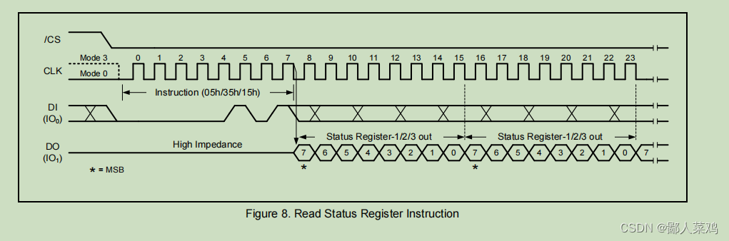 基于ZYNQ FPGA 读写NOR FLASH W25Q256_nor flash fpga-CSDN博客