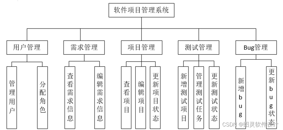 基于ssm框架的软件工程项目管理系统设计与实现ssm框架项目实例部门管理 Csdn博客