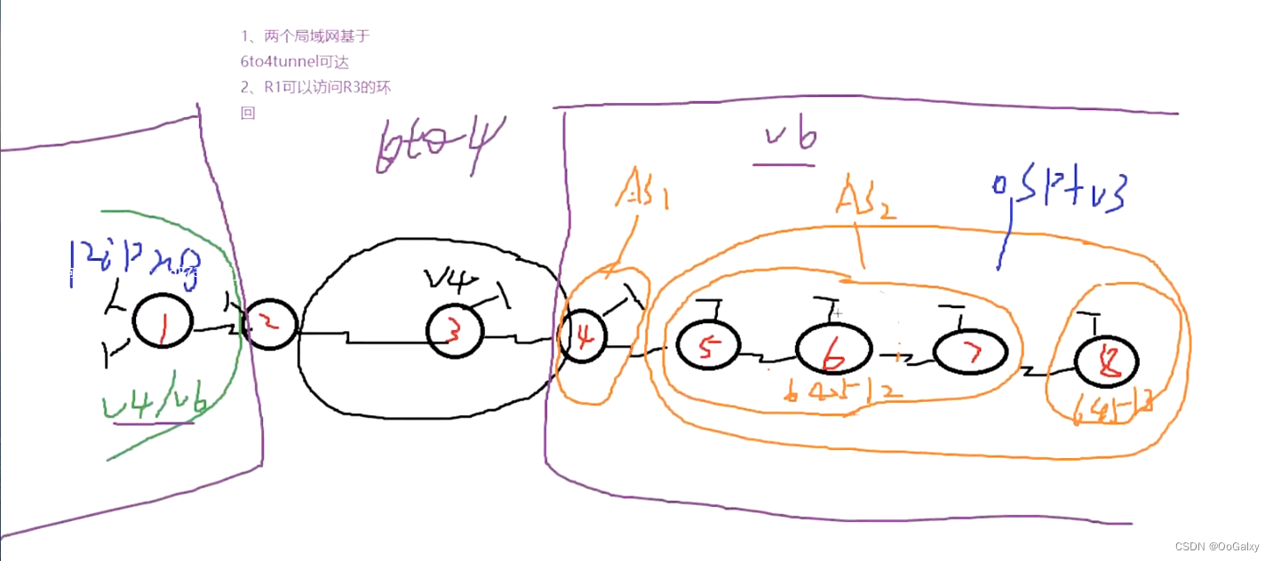【HCIP】IPV6综合实验(ripng,ospfv3,bgp,6to4)_ospf和bgp的ipv6-CSDN博客