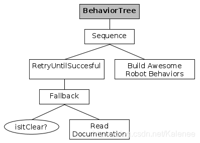 ROS进阶——Behaviortree行为树_ros行为树-CSDN博客