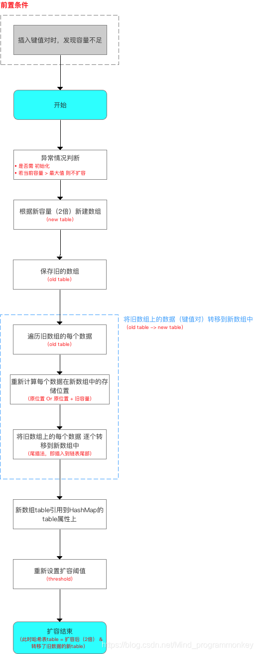 【面试篇】HashMap1.7和HashMap1.8的详细区别对比_hashmap17和18的区别-CSDN博客