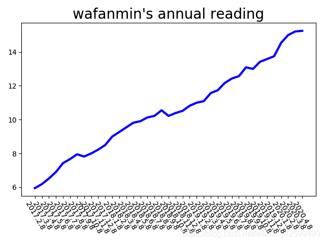 Python用matplotlib画图时将标签竖着显示matplotlib设置标签纵向显示 Csdn博客