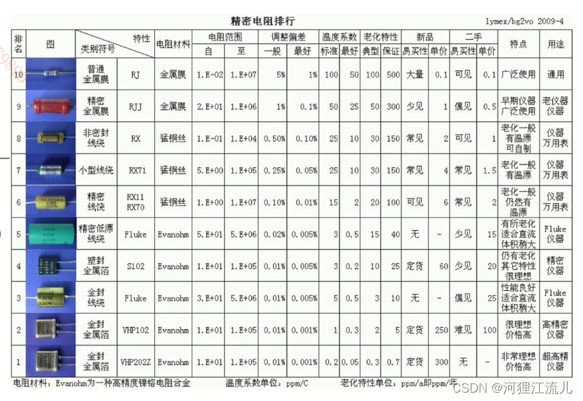 【硬件开发】电阻_0603电阻功率是多少-CSDN博客