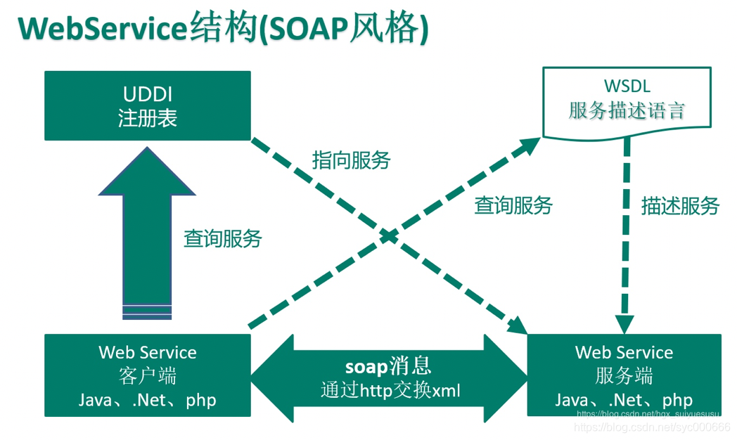 SpringBoot2.x系列教程78--Web Service详细讲解_springboot2webservice-CSDN博客