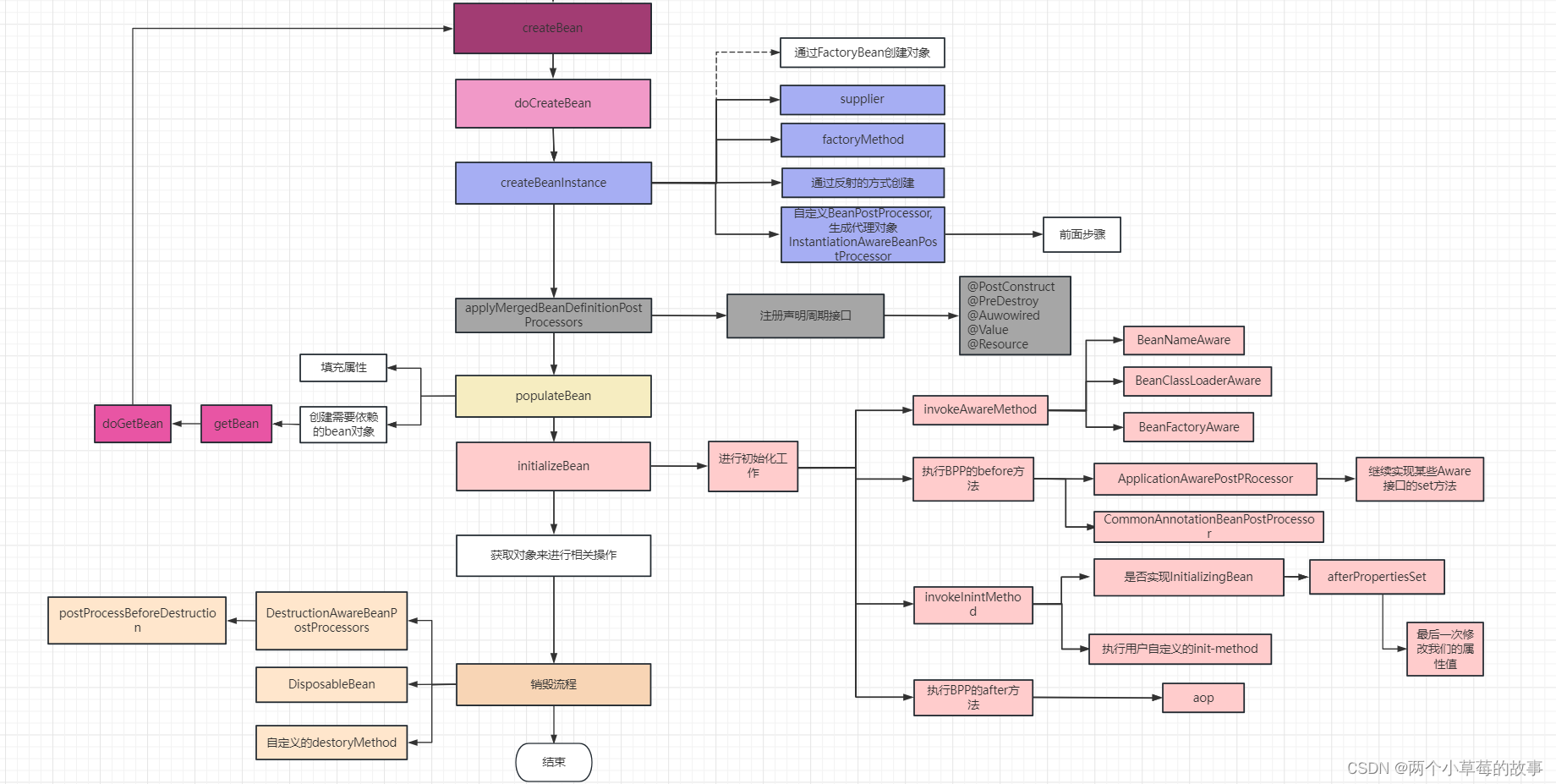 Spring源码分析(三) IOC 之 getBean()和doGetBean()-CSDN博客