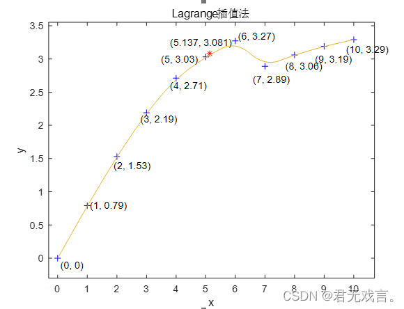 数学建模算法（基于matlab和python）之 Lagrange插值、Newton插值(1/10)_用matlab编程得到newton插值近似结果,并绘图;-CSDN博客