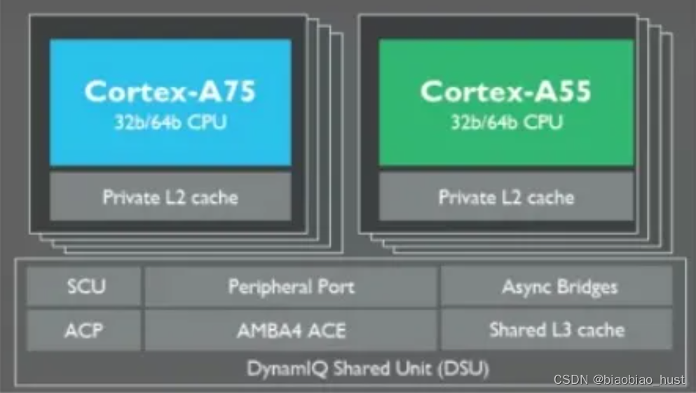 ARM DynamIQ技术简介-CSDN博客