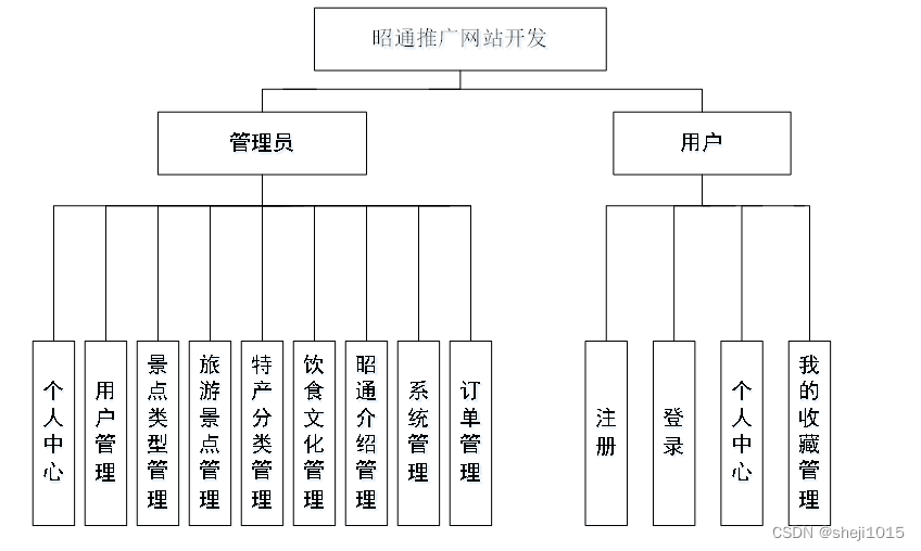 jsp+ssm计算机毕业设计昭通推广网站开发【附源码】-CSDN博客