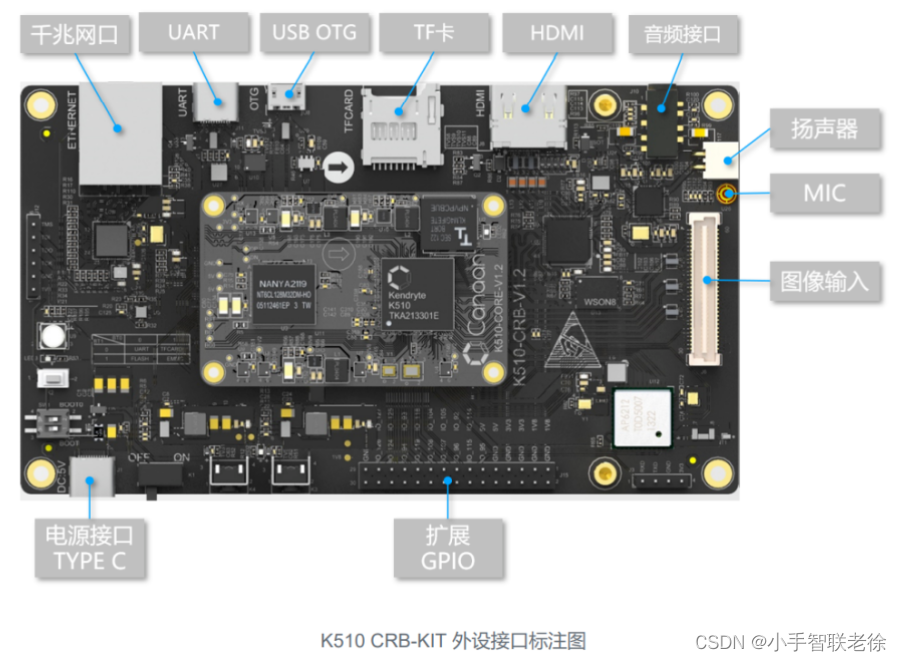 AI 边缘计算平台 - RK3588 / 旭日 X3 派 / 爱芯派 AX620A / K510 简介_3588多少tflop-CSDN博客