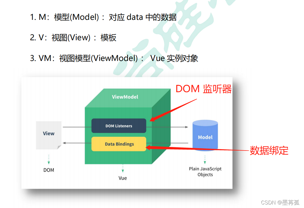 【vue】基础系列（一）初识vue 创建vue对象 模板语法 双向数据绑定 El和data的两种写法 Mvvm模型vue撖寡情 Csdn博客 
