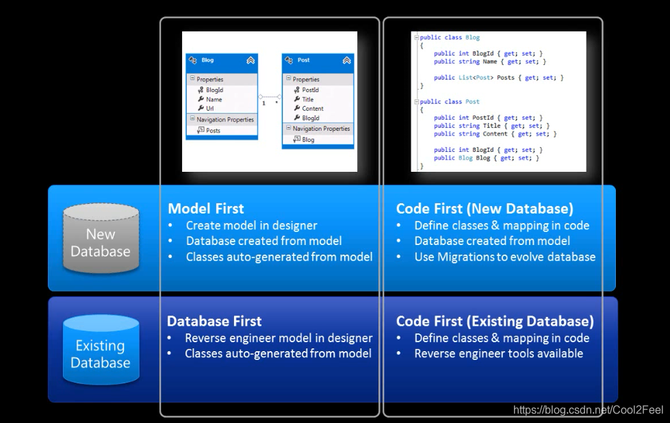 ASP.NET开发实战——（九）ASP.NET MVC 与数据库之ORM_aspnetcore.mvc和orm-CSDN博客