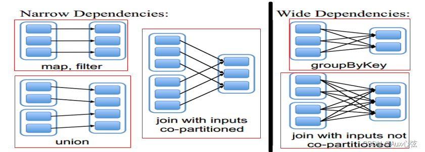 spark-RDD原理与操作(超级详细)_spark rdd-CSDN博客